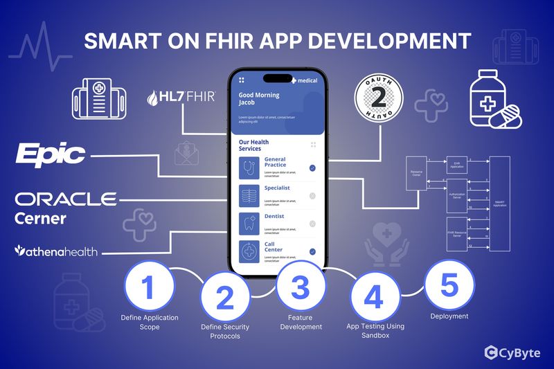 How to Develop a SMART on FHIR App: A Step-by-Step Guide - CyByte Inc.